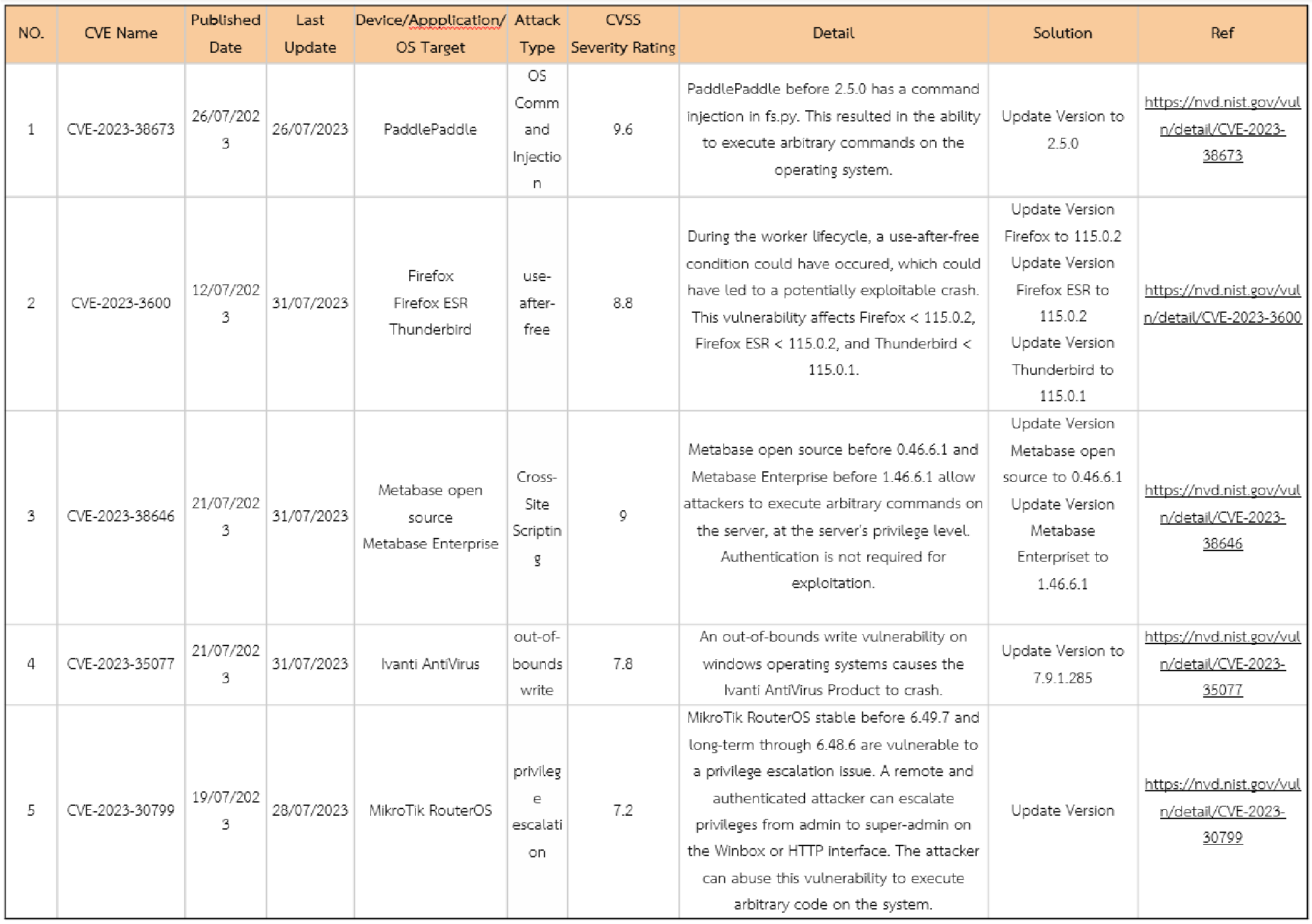 Cisco SD-WAN vManage Unauthenticated REST API Access Vulnerability